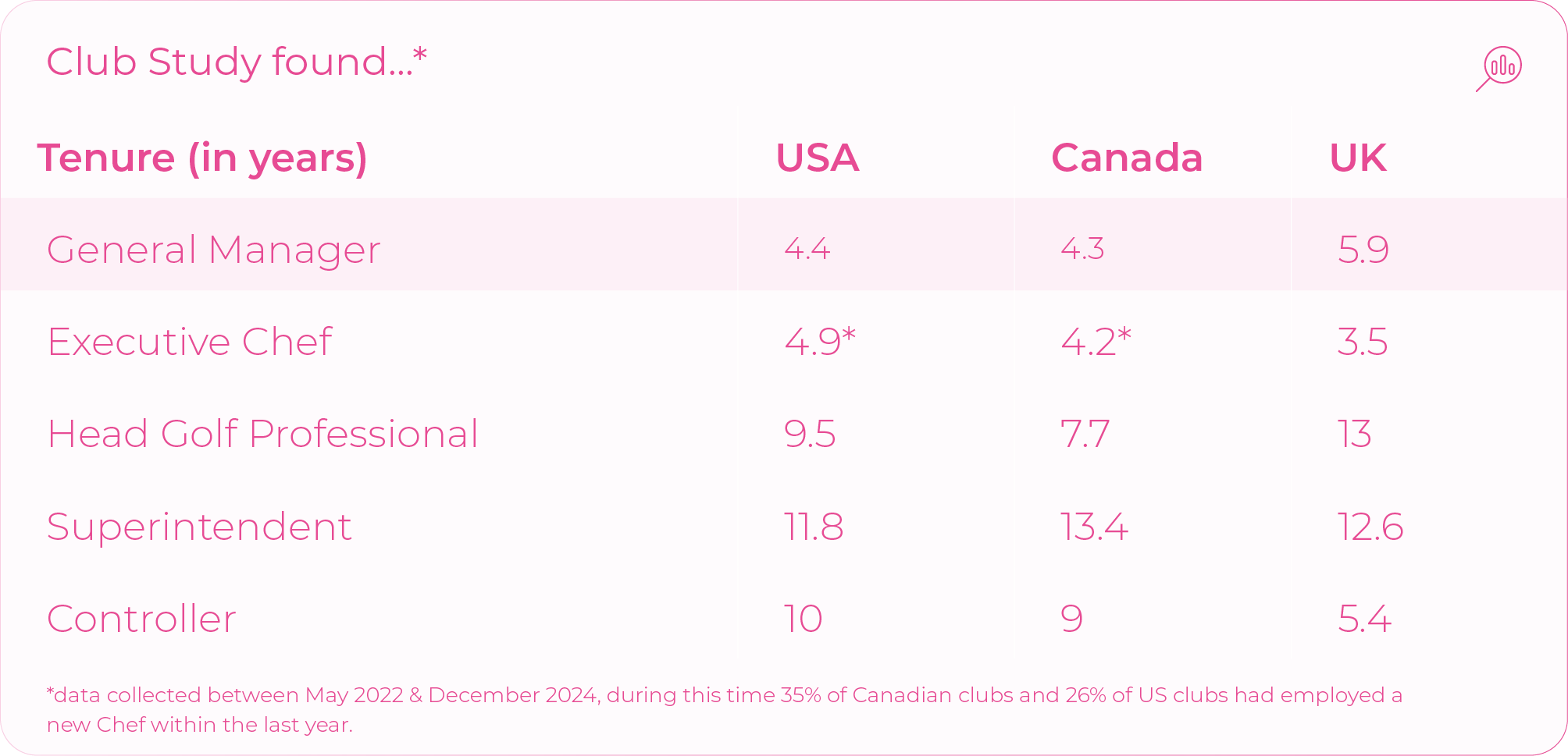 Why is tenure lower in GM roles than in other positions?